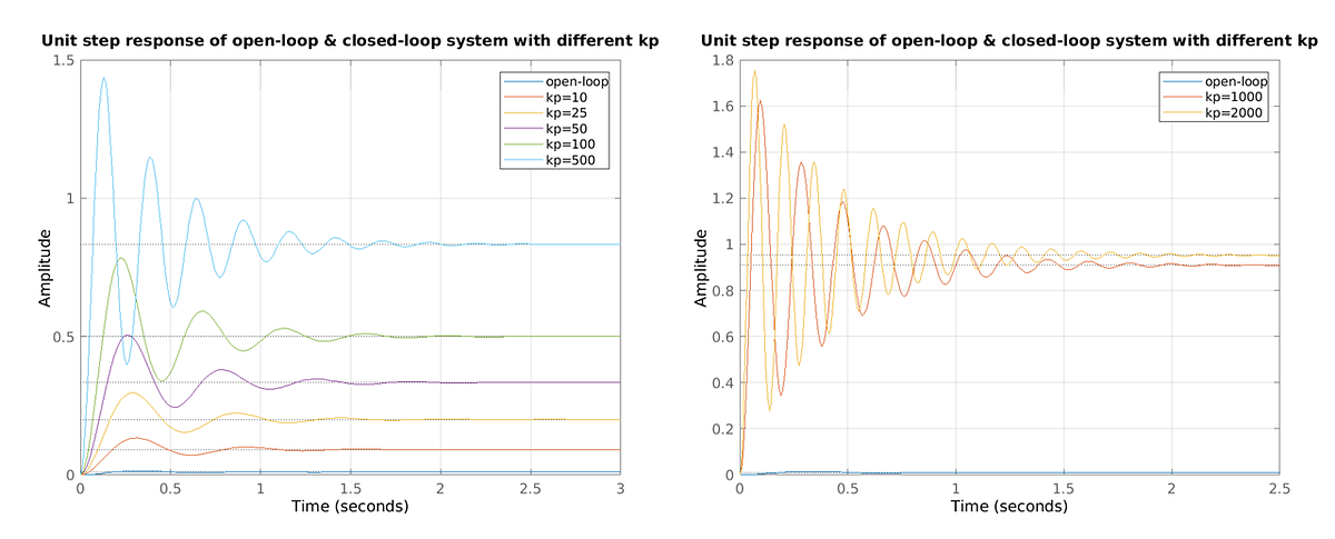 Understanding PID Controller. At this stage when one wants to know ...