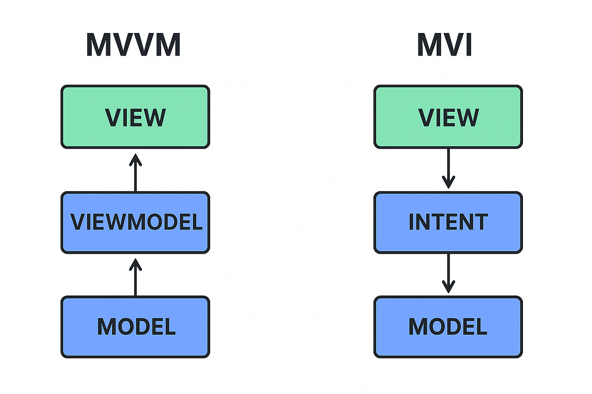 Clean Architecture MVVM vs MVI: A Complete Comparison for Android Developers | by Afifa Ali ...