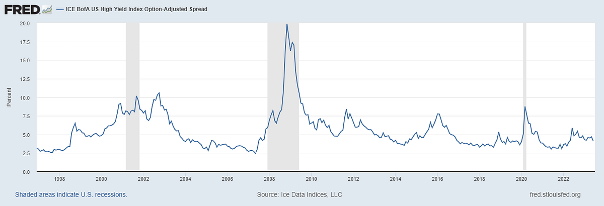 Understanding the ICE BofA US High Yield Index Option-Adjusted Spread ...