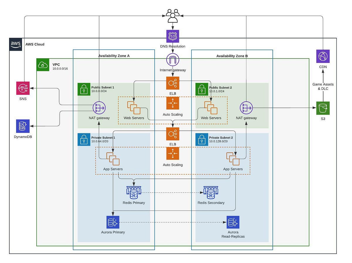 AWS Reference Architecture for Asynchronous Online Gaming | by Mounika Anantha | AWS Tip
