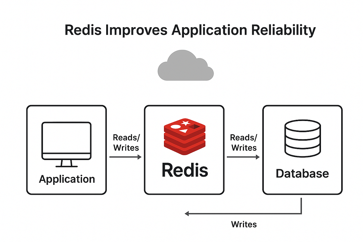 How Redis Makes Your Application Faster, Scalable, and Unbreakably Reliable | by Tapan Basuli ...