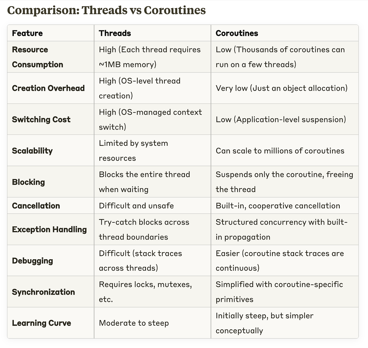 Threads vs Coroutines in Android: A Complete Guide | by Rahul Maurya | Mar, 2025 | Medium