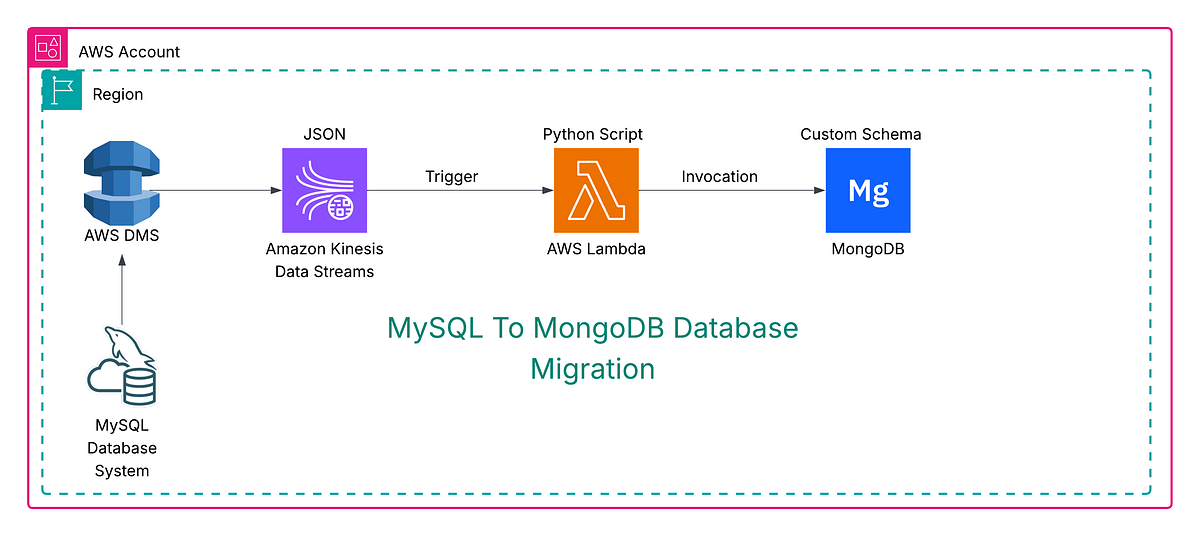 Migrating 10 Million Records from MySQL to MongoDB Atlas with AWS DMS, Kinesis, and Lambda | by ...