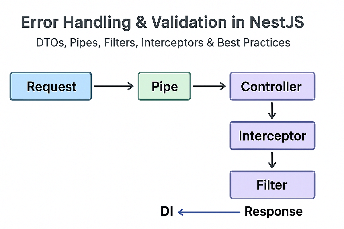 🚀 Mastering Error Handling & Validation in NestJS: DTOs, Pipes, Filters, Interceptors & Best ...
