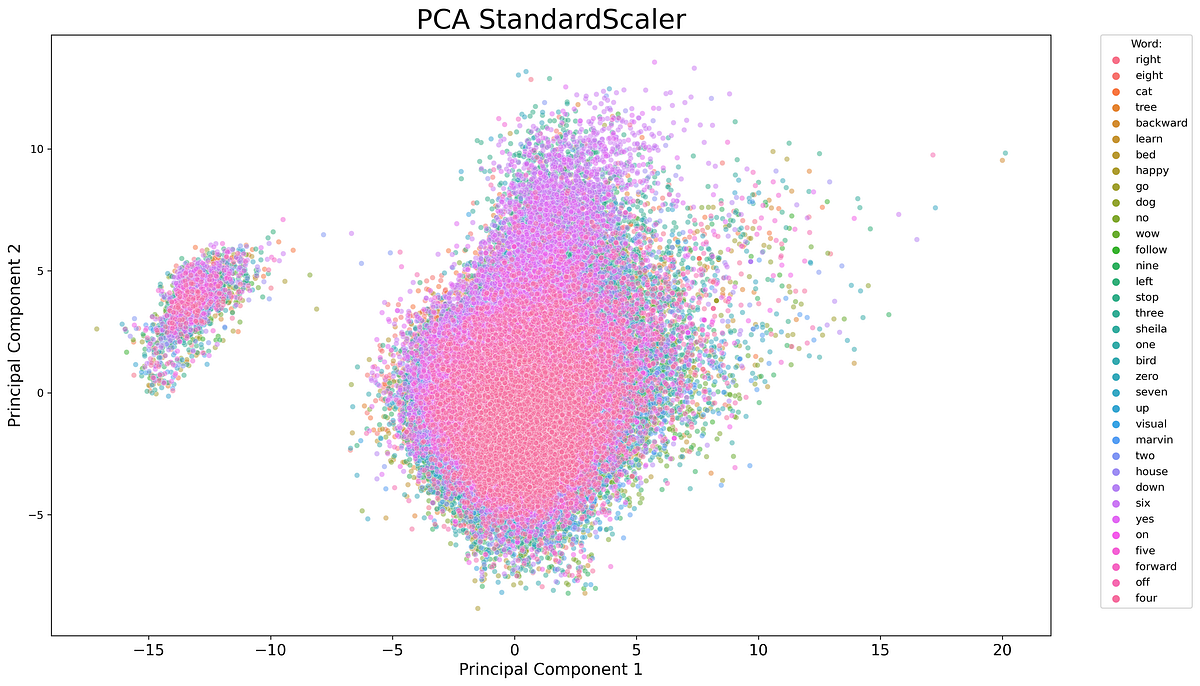 Machine Learning: From 105,829 Audio Files to Principal Components — A ...