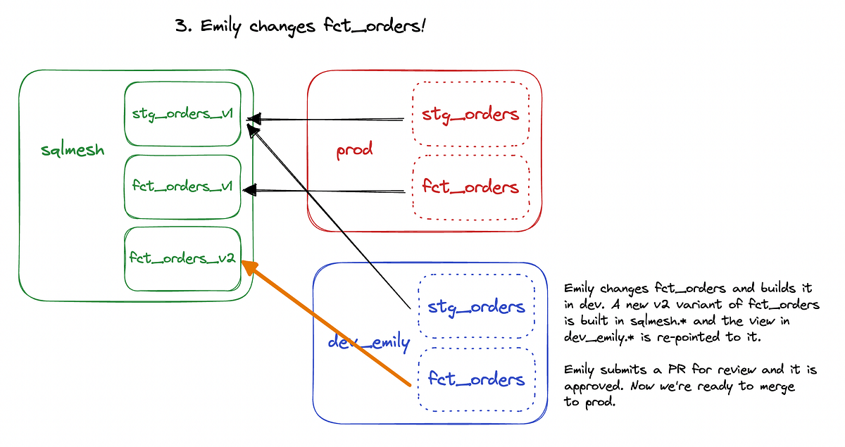 SQLMesh & virtual data environments | Adam Stone | Medium