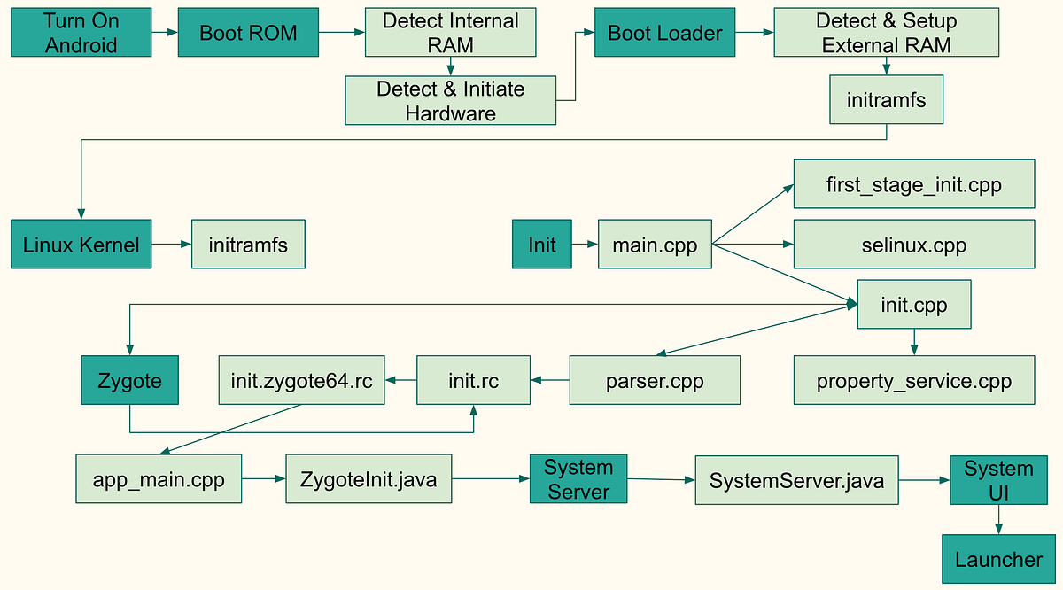 Android 101 — Booting Process. How Booting Process work in Android? | by M Shulkhan | Medium