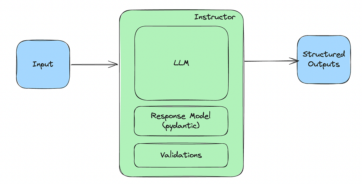 Drop LangChain, Instructor Is All You Need For Your LLM-Based ...