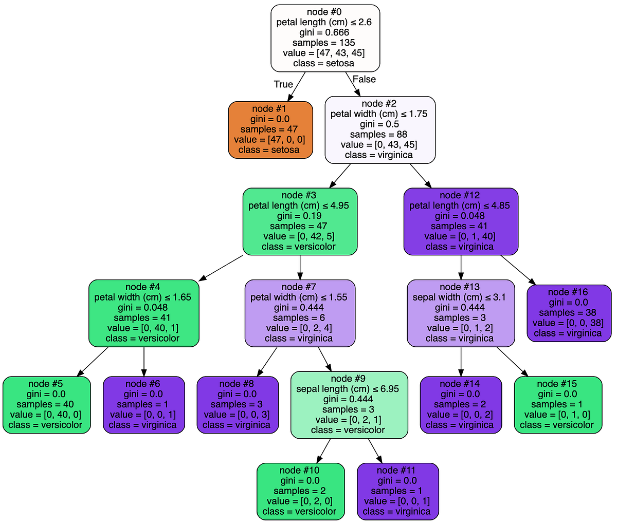 Understanding Decision Trees in Machine Learning | by Gaurav Bhandari ...