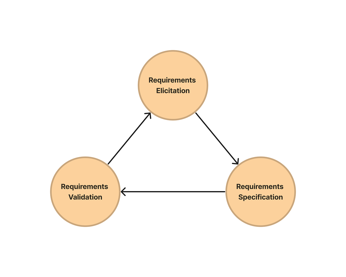 Requirements Engineering. When developing a software product, the… | by ...