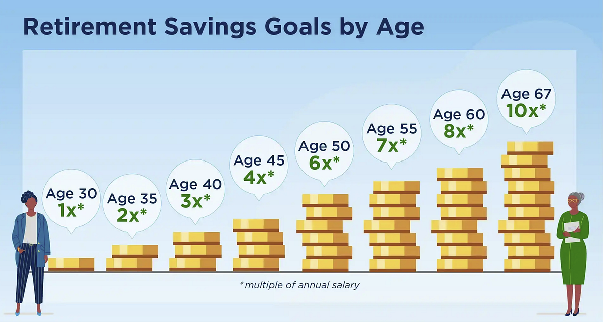 If You Want to Retire Early, Then You Must Do These Things | by JP ...