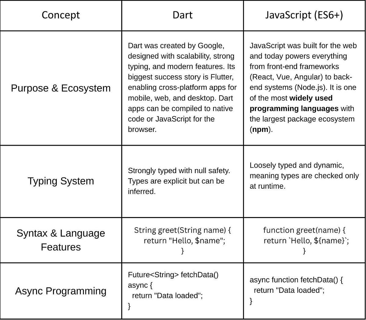 JavaScript for Flutter Developers: A Beginner’s Guide | by Nipuni ...