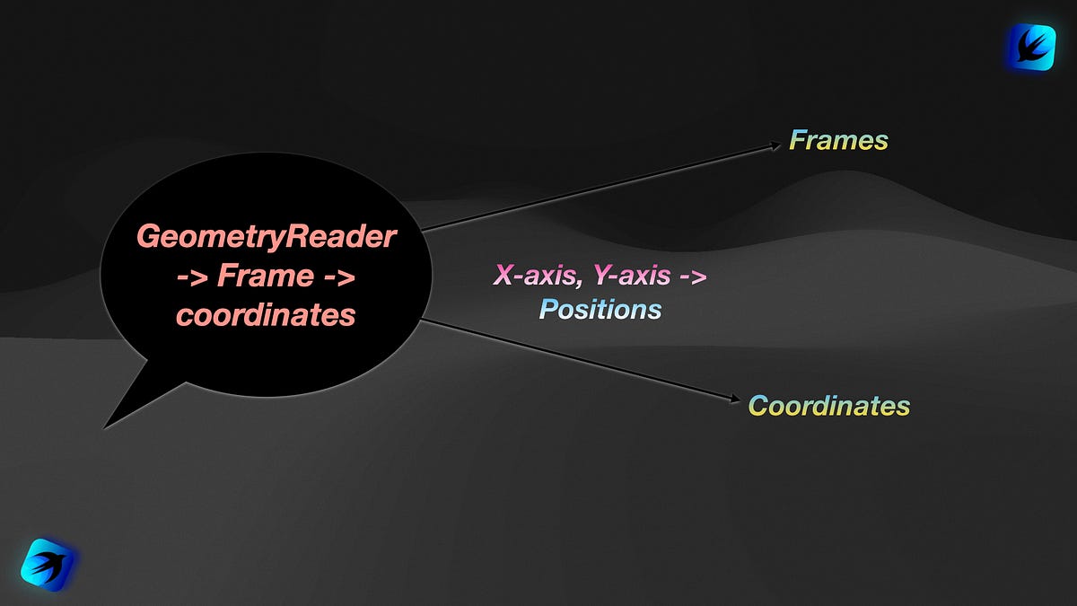 Geometryreaderuse Case Point To Frame And Coordinatesx Axisy Axis Swift Ui By Sumit