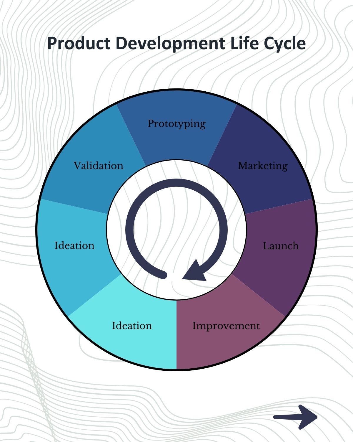 Difference Between Project And Product Life Cycle
