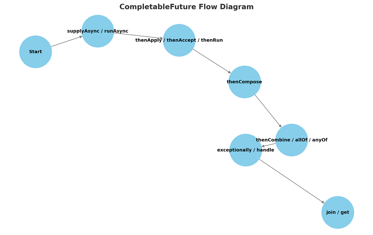 Asynchronous programming in Java using CompletableFuture | by Bhanu Prasad | Aug, 2025 | Medium