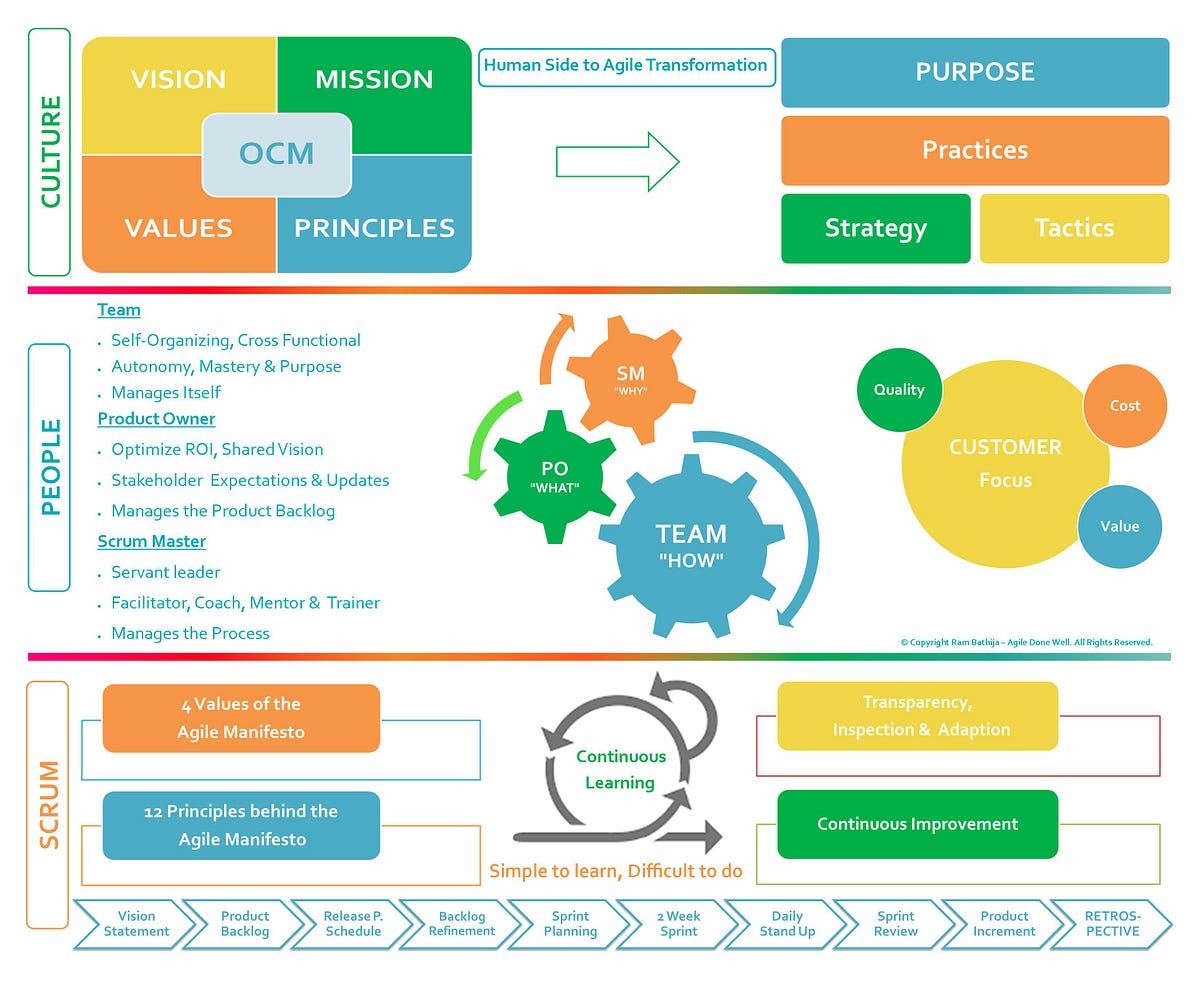 Culture-People-Process | by Ram Bathija | Medium