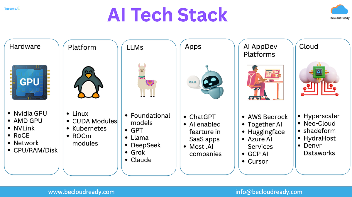 DevOps Isn’t Dead, But It’s Evolving: Why Platform Engineering for AI Is the Future | by Chandan ...