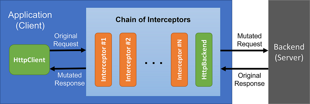 Enhancing Angular Applications with Custom HTTP Interceptors | by Reka ...