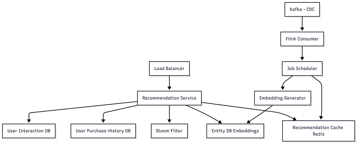 Design An E Commerce Recommendation System By Ankit Kumar Srivastava Jul 2025 Medium
