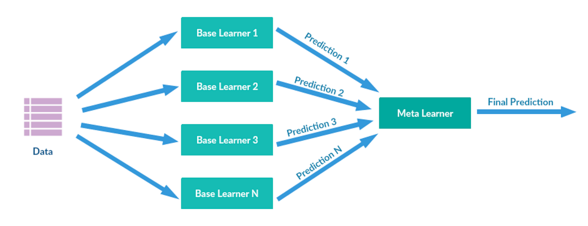 Ensemble creation using Forward selection illustrated on the Numerai ...