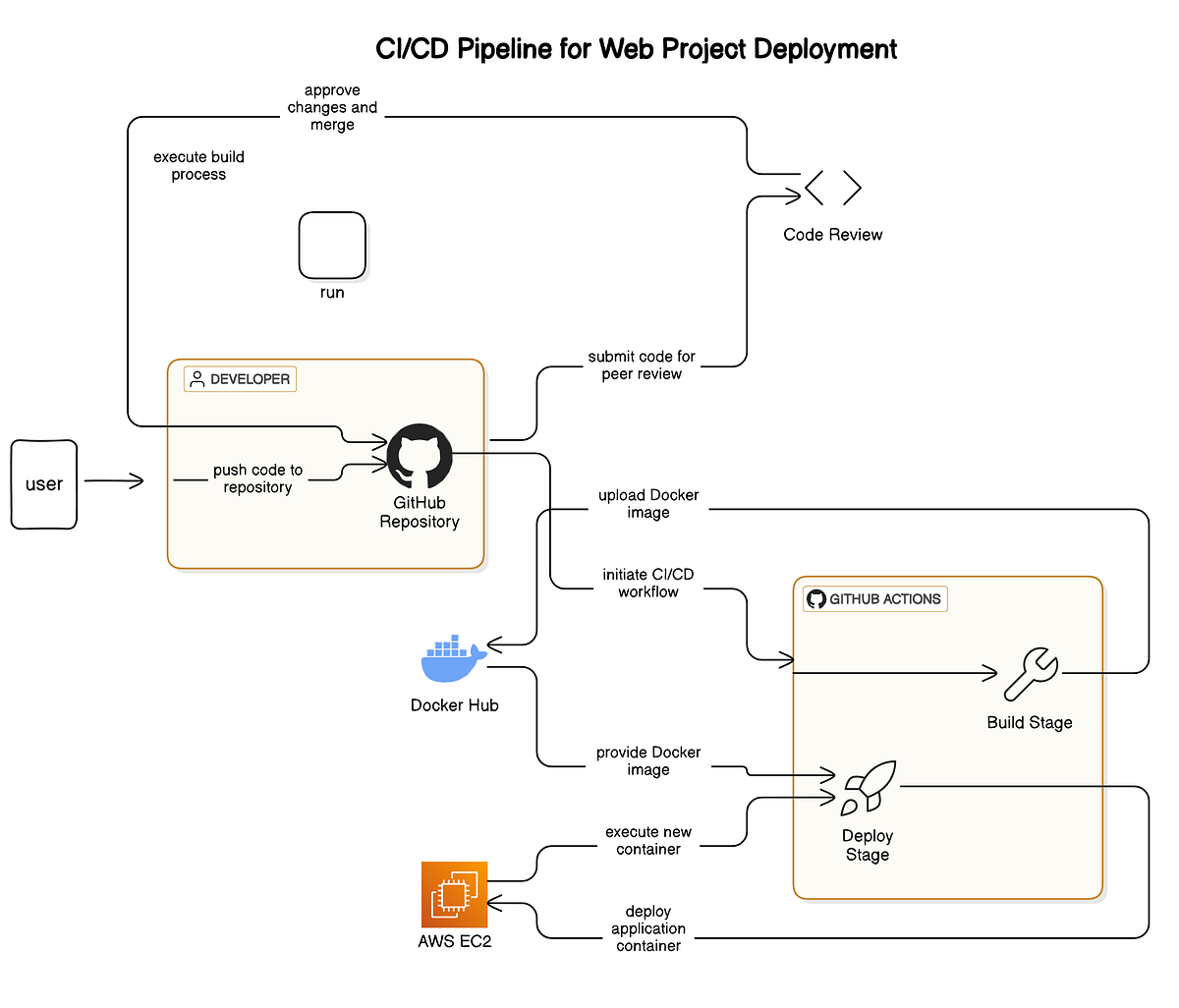 Automate Web Project Deployment: CI/CD Pipeline with GitHub Actions & AWS | by Muhammad Ali ...