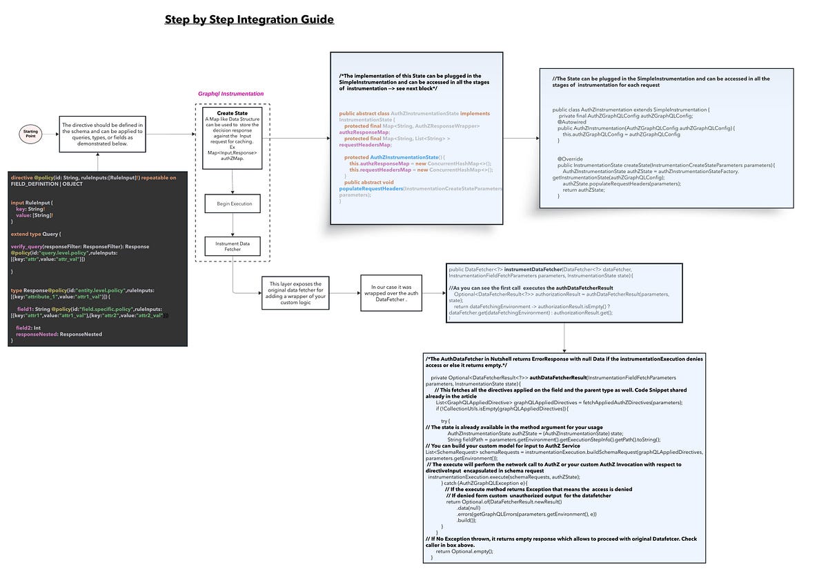 GraphQL Field Level Authorization: Solved using Instrumentation | by Aman Gupta | Jul, 2025 | Medium