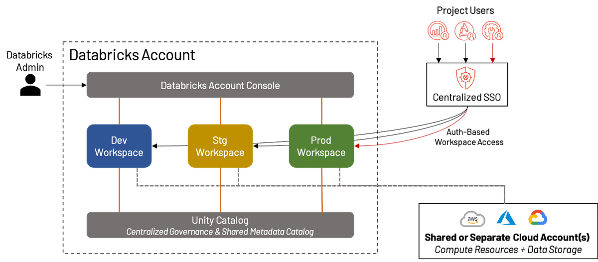 Databricks Fundamentals: Understanding the “Operating System of Data & AI” | by Nisula ...