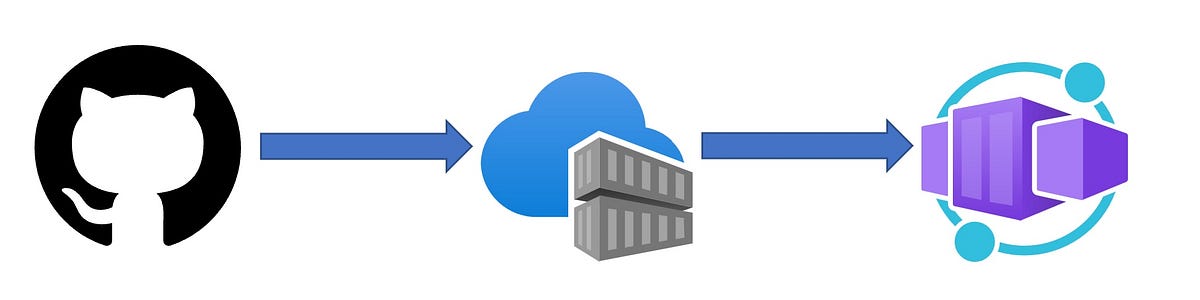 Building And Deploying Container Images To Azure Container Apps With Github Actions By Will