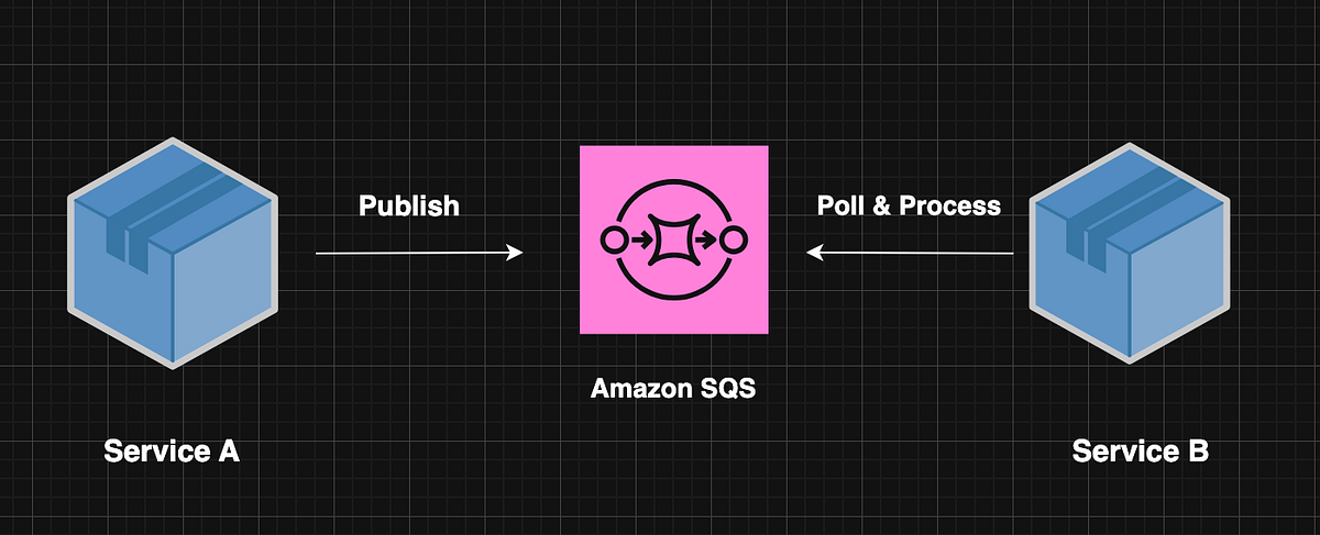 AWS SQS — Standard Queue v/s FIFO Queue | by Akshay | Feb, 2025 | Medium