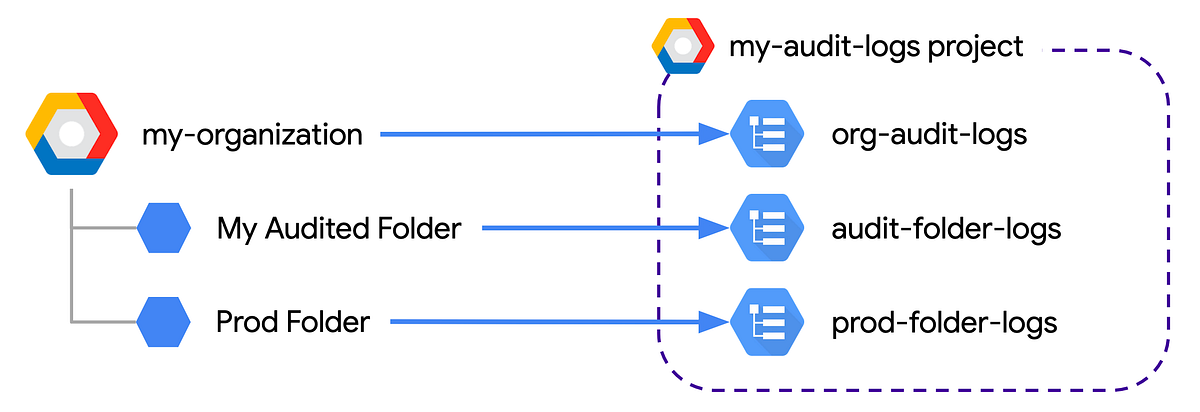 Centralised audit logs in Google Cloud, the new way: Log Analytics | by ...