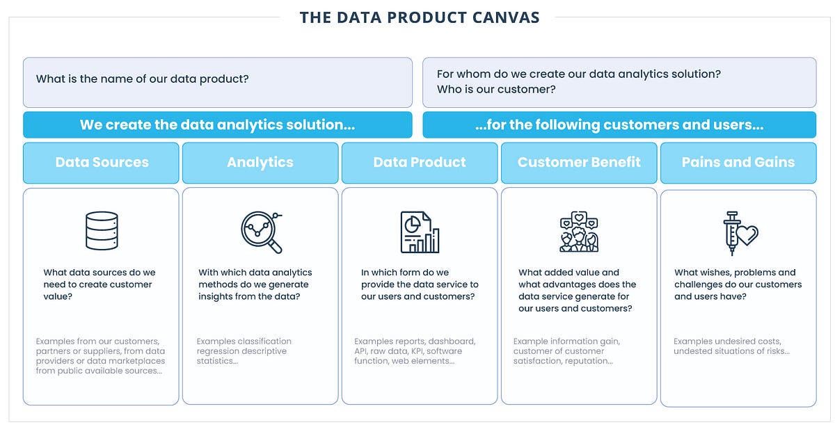 Data Product Canvas. Esse artigo apresenta uma abordagem… | by triggo ...