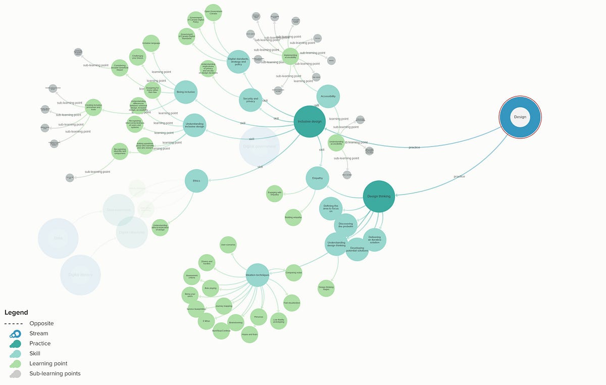 Mapping the “design” discipline to build a learning architecture | by ...