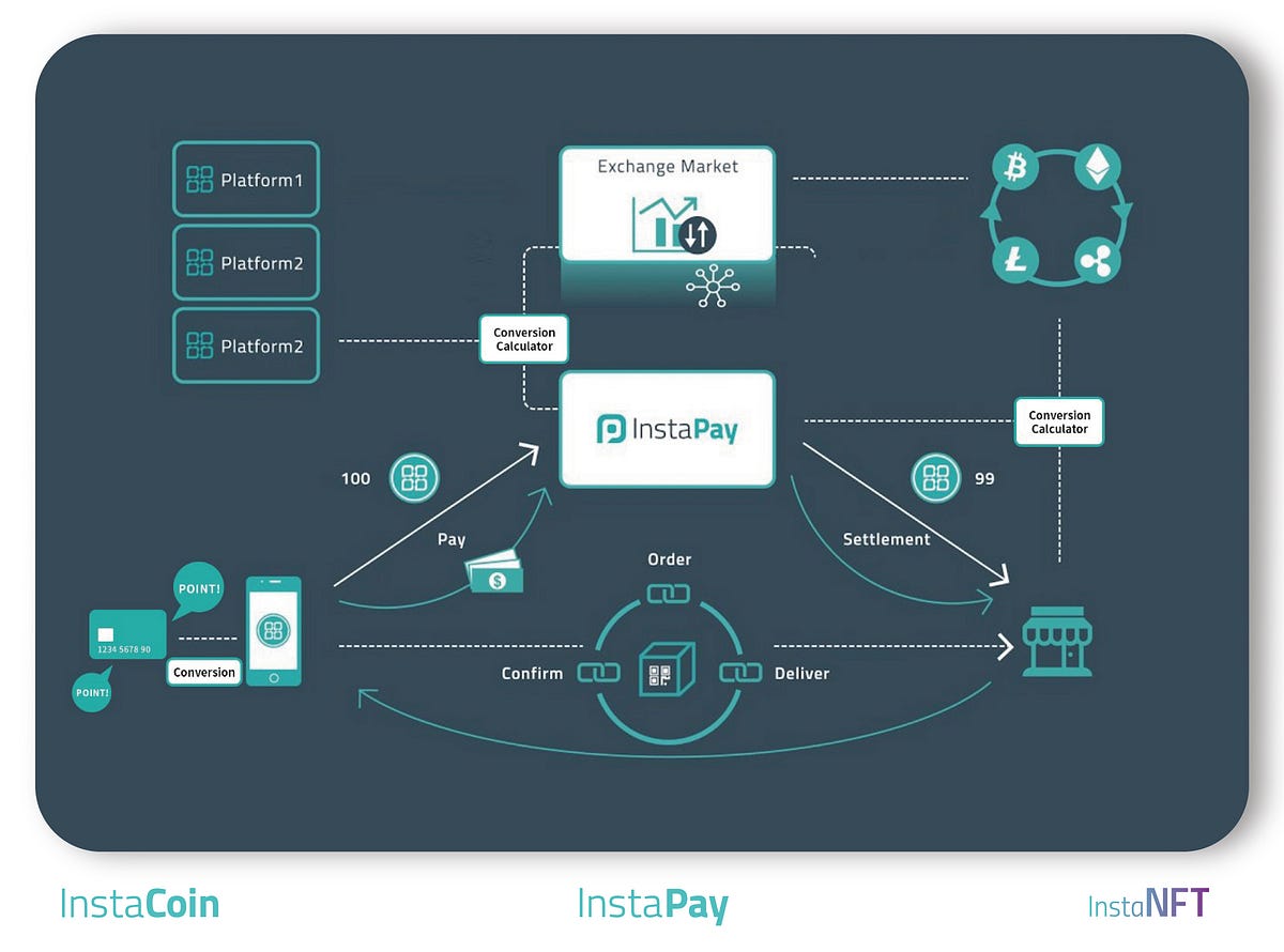 What is InstaCoin (INC)?. 인스타코인 (INC) 이란 ? | by InstaCoin, Pay Without ...