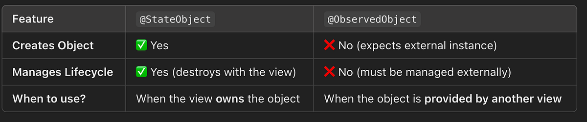 Difference between State and Observable object on swiftUI views - Gabriel Rosa - Medium