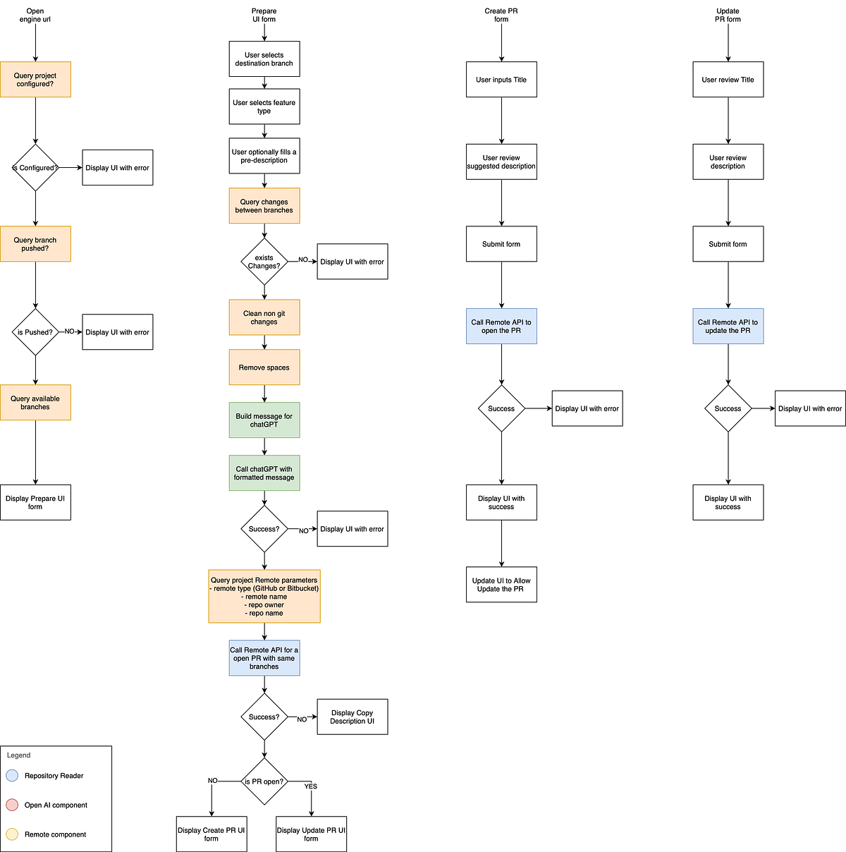 Pull Request AI. Automating the generation of Pull… | by Filipe Martins ...