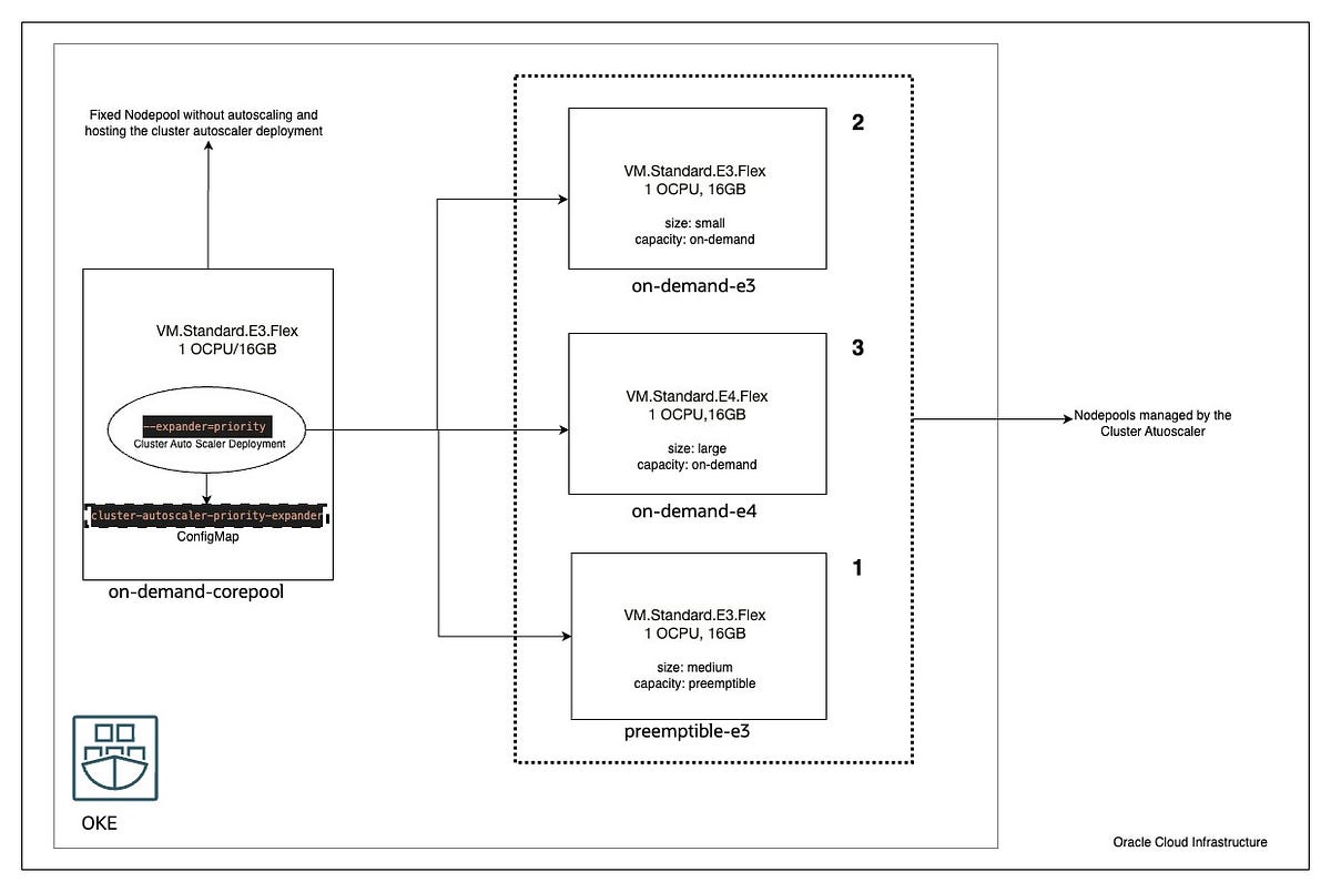 Cost Optimized Scaling In Oke Using Preemptible Capacity And Priority Expander By Subhash