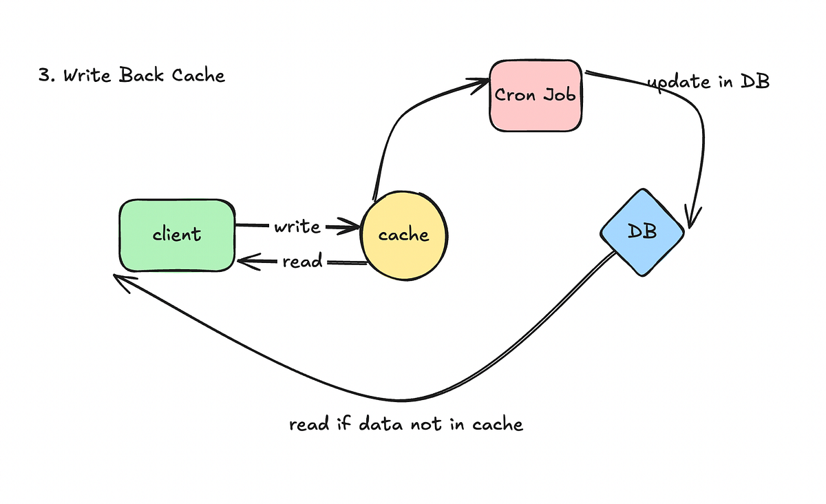 Explaining Caching: A Simple Guide with Real-Life Examples | by Rahul ...