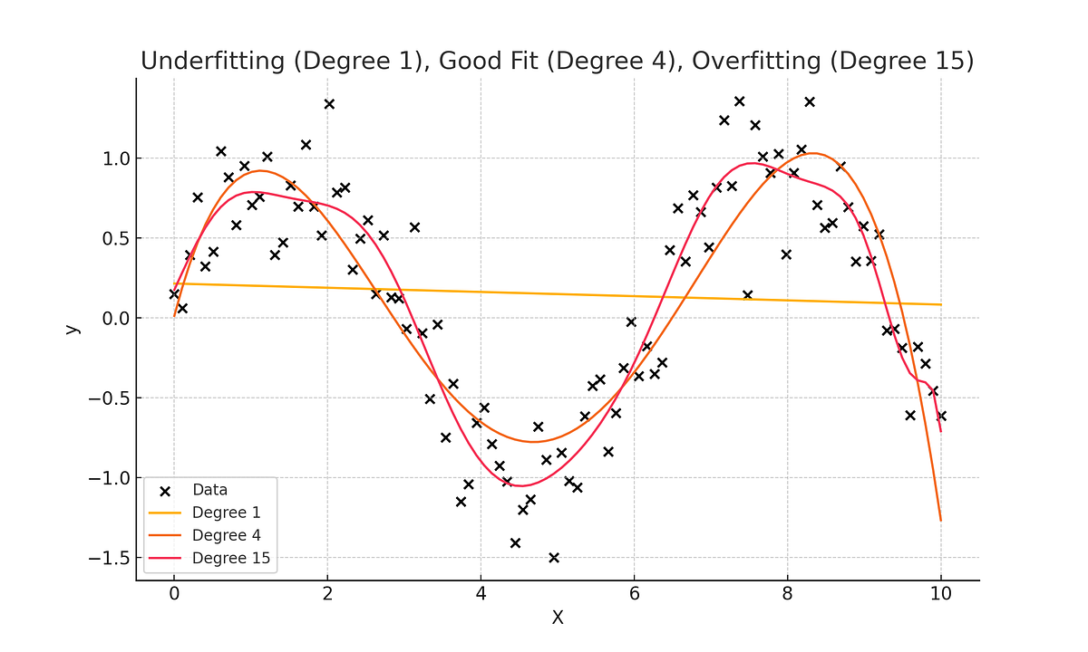 Underfitting and Overfitting. Understanding the Balance in Machine ...