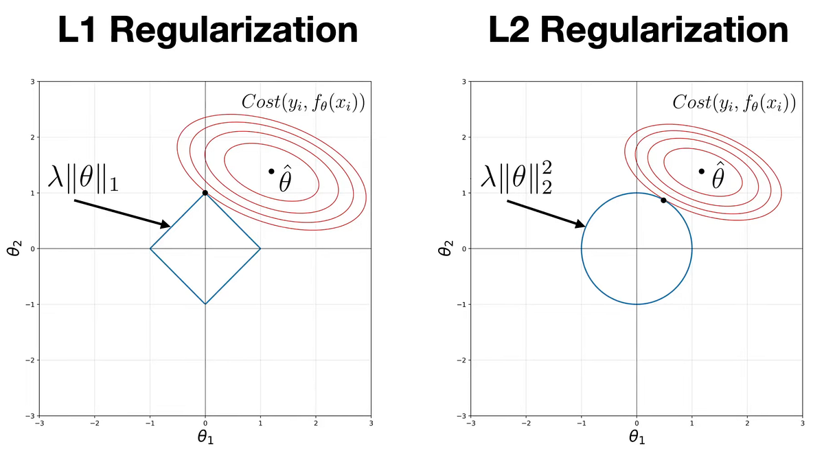 L1 vs L2 Regularization: Intuition, Geometry, and Bayesian View | by ...