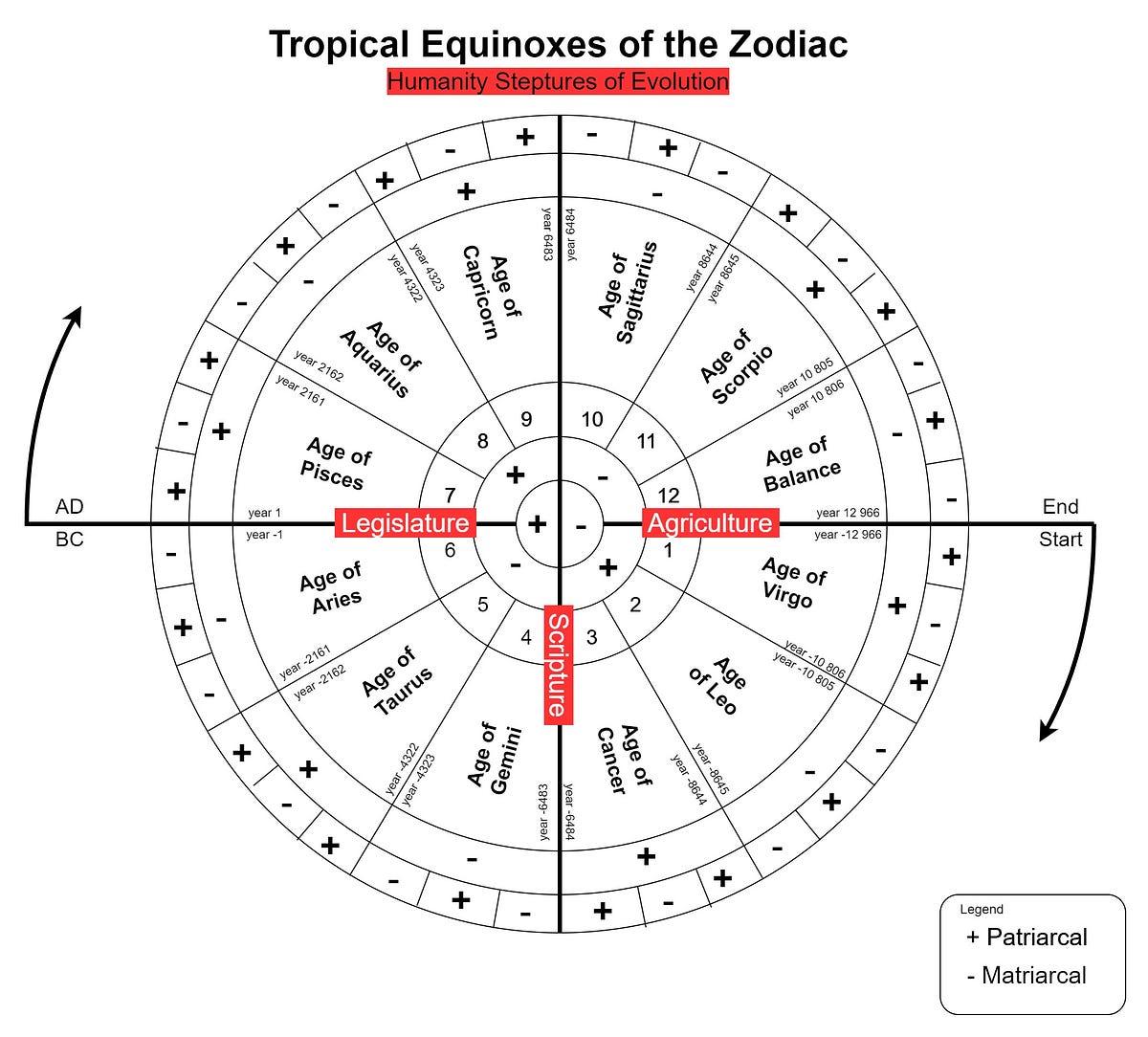 What Could Happen in the Two Next Eras of the Zodiac | by Serafim Dos ...