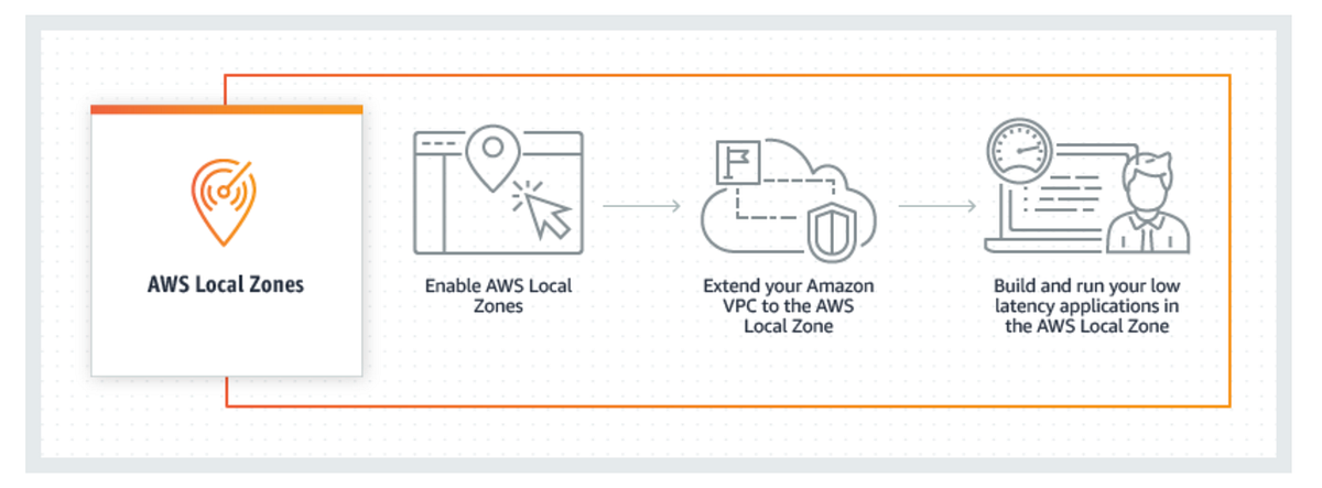 AWS Local Zones. Run latency sensitive applications… | by Murali Mohan ...
