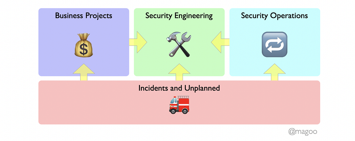 Classifying types of “Security Work” | by Ryan McGeehan | Starting Up ...