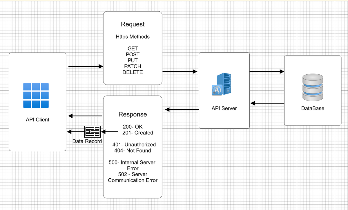 Introduction to Rest API. APIs (Application Programming… | by Simran Sandhu | Jun, 2024 | Medium