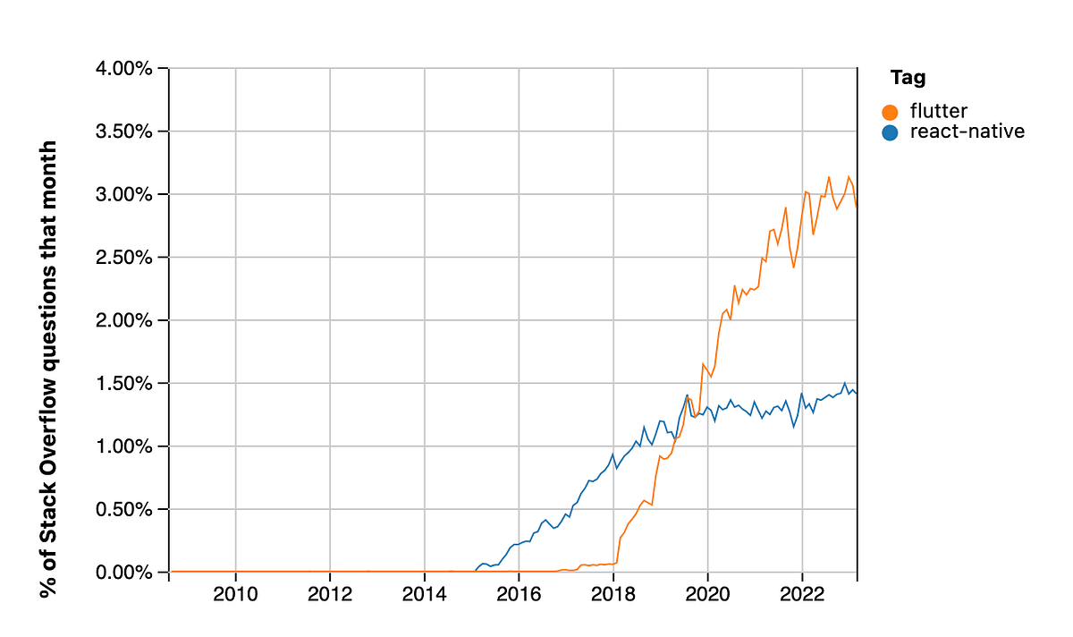 6 Reasons Why Flutter WILL Beat React Native | by Andrew Zuo | Lost ...
