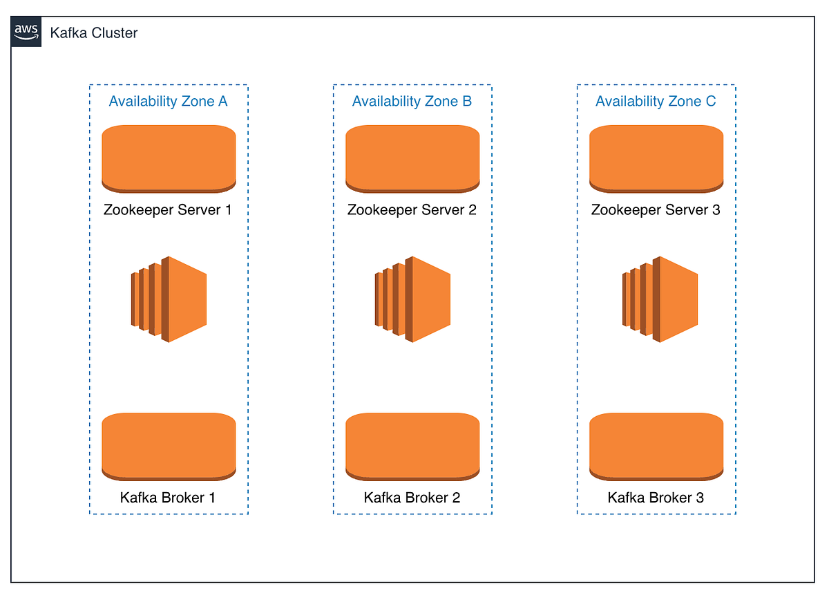 Setup a Kafka Cluster on AWS EC2. Kafka Cluster | by Saad Hasan | Medium