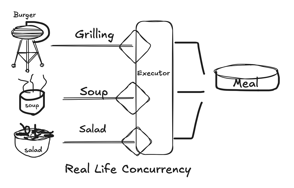 Java Concurrency Interview Questions-03 | by Vikas Taank | Feb, 2025 | Medium