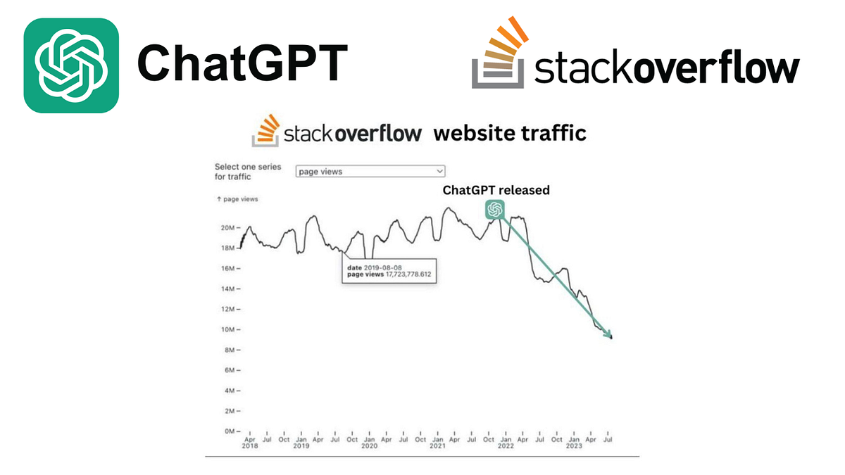 Has Stack Overflow’s Reach Been Affected by ChatGPT? Here’s What’s Happening | by Pasindu 🖋️ ...