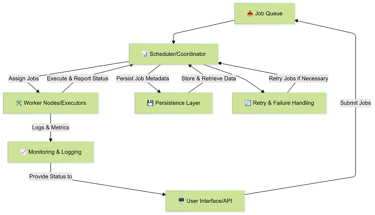 System design concepts : Distributed Job Scheduler 🗂️🕒 | by ScalaBrix | Level Up Coding