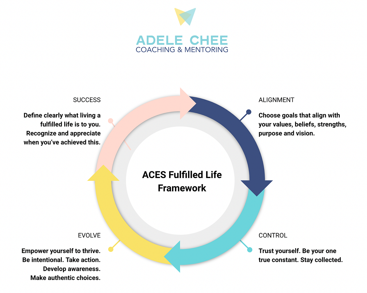 A.C.E.S. Framework to Finding Fulfillment | by Adele Chee | Medium