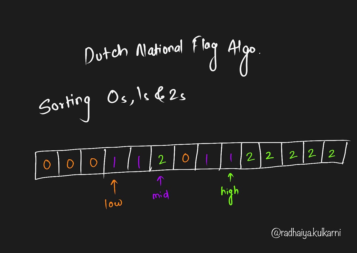 Dutch National Flag Algorithm. The Dutch National Flag Algorithm is a ...
